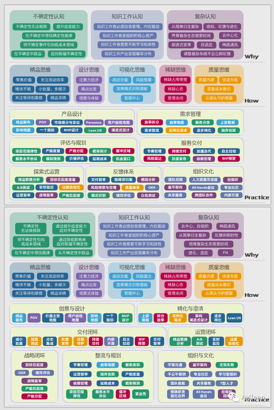 方法论的凝结源于大量实践的滋养：Agilean的精益思想演进之路-CSDN博客