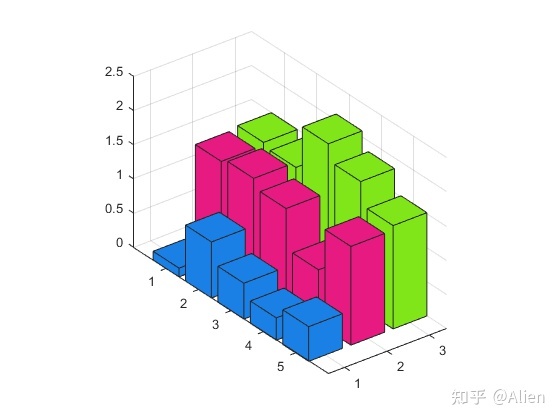 matlab 接缝线线_MATLAB画图技巧与实例（十三）：条形图bar、barh、bar3和bar3h函数..._weixin_39866419的博客-CSDN博客