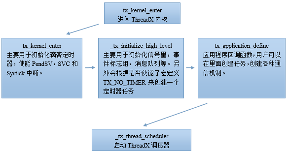 【STM32H7】第9章 ThreadX任务管理_threadx 进入一个task-CSDN博客