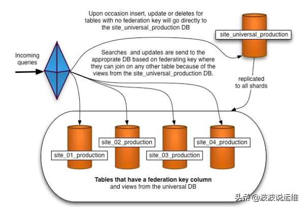 Mysql 分区查询一文看懂mysql数据库分区表概念、类型、适用场景、优缺点及原理 Csdn博客 