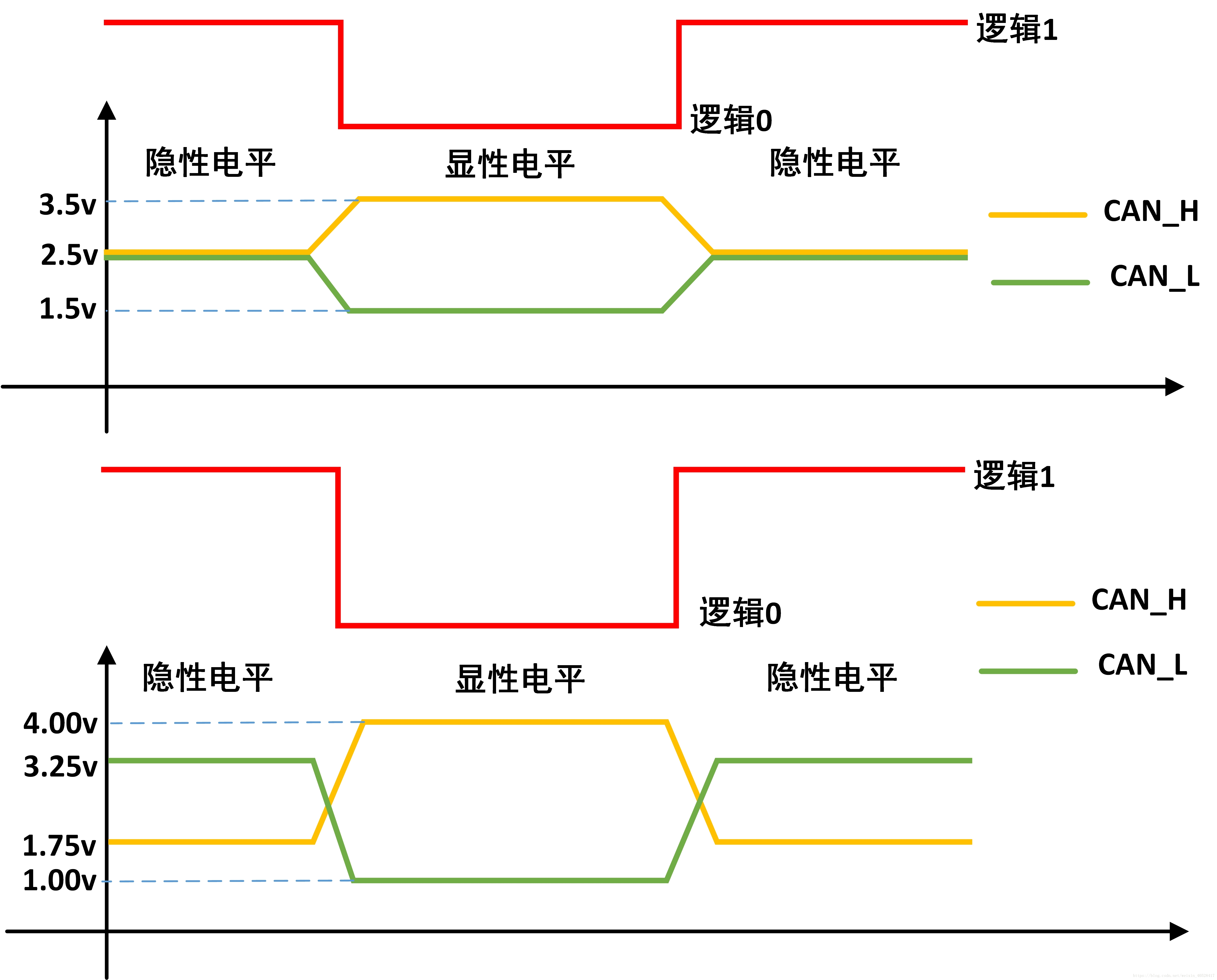 Can总线学习（1）：can总线基础知识 Can总线有几根线 Csdn博客