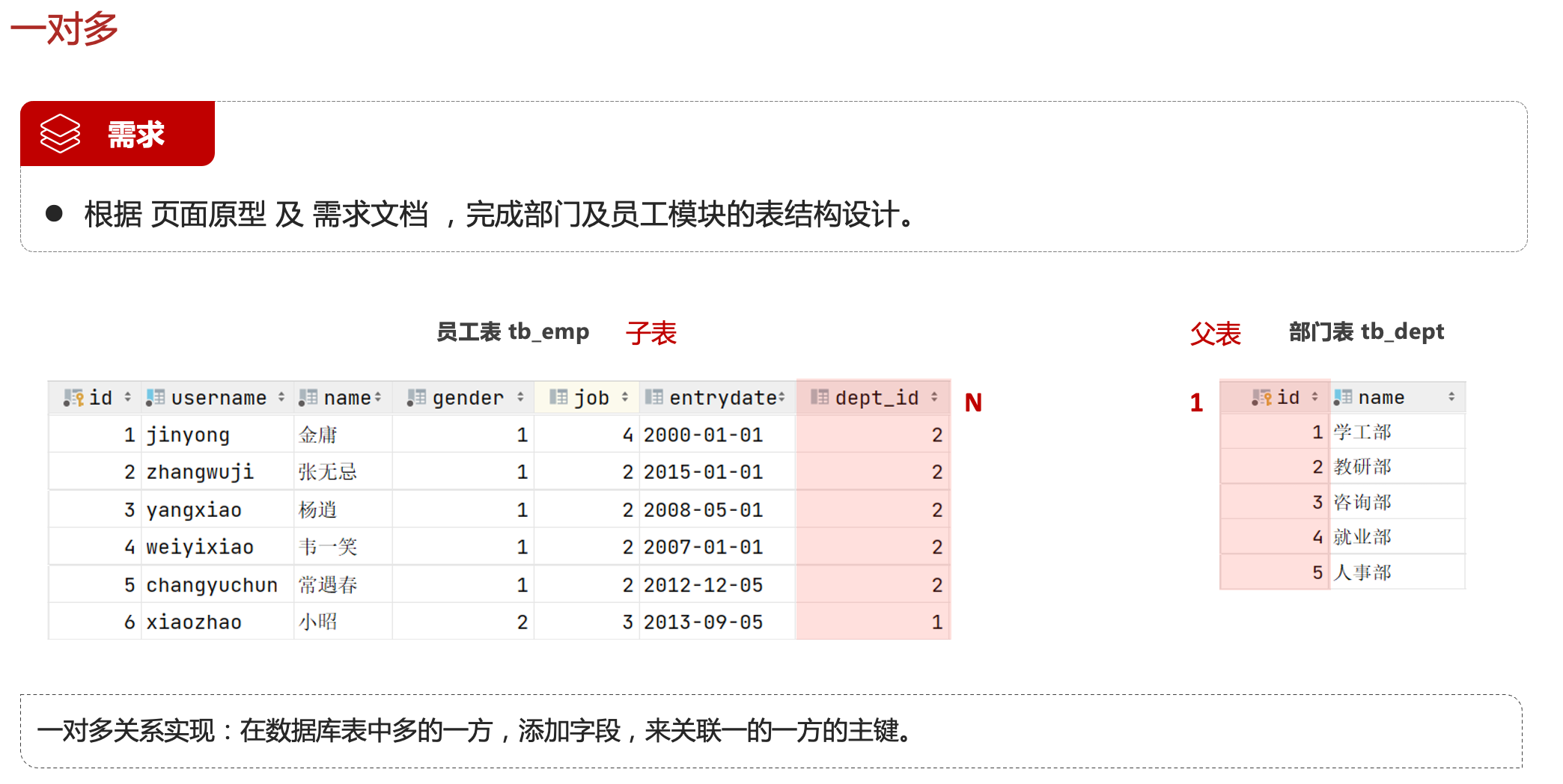 P99 Mysql 多表设计mysql P99 Csdn博客 