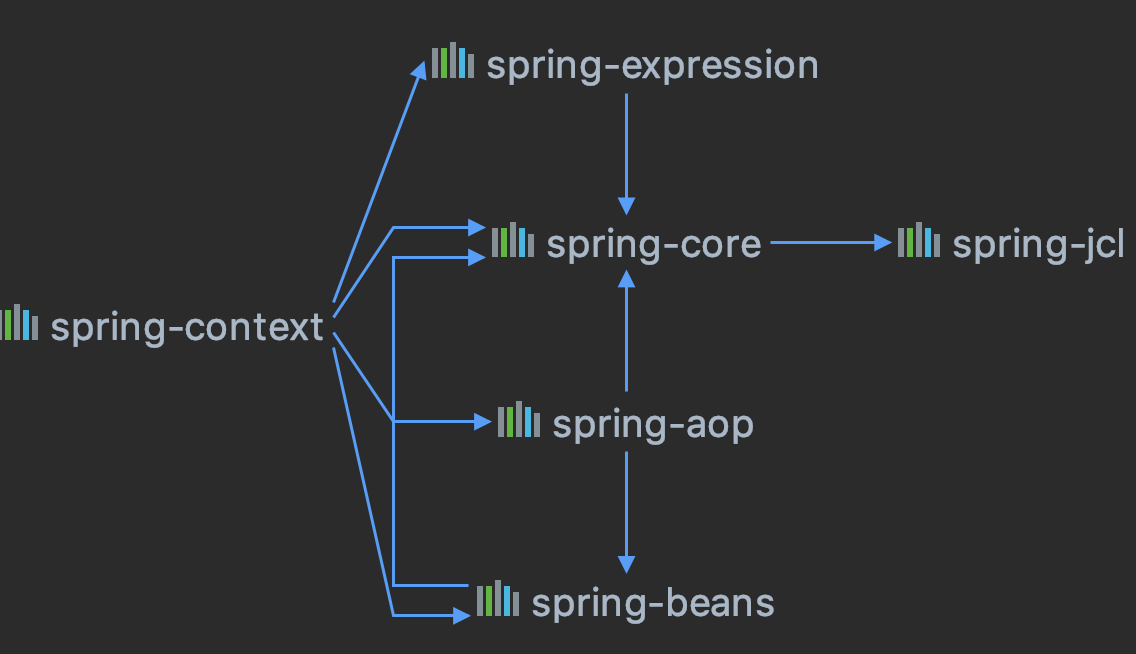 java源码依赖分析_Spring项目运行依赖spring-contex解析-CSDN博客