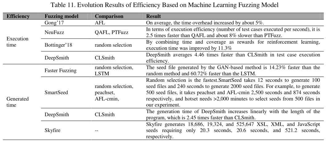 [论文笔记]A systematic review of fuzzing based on machine learning techniques-CSDN博客