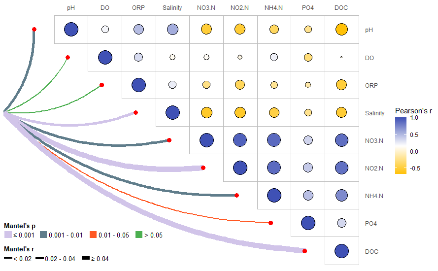跟着iMeta学做图｜ggplot2绘制相关性分析线面组合热图-CSDN博客