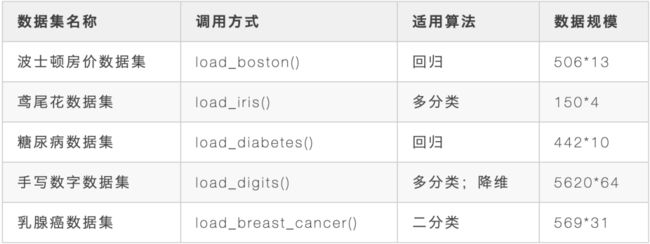 Python的自带数据集盘点 Python自带的那些数据集浓愁的博客 Csdn博客