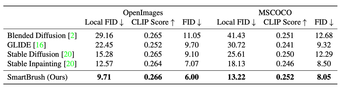 论文阅读 | Smartbrush: Text and shape guided object inpainting with diffusion model-CSDN博客