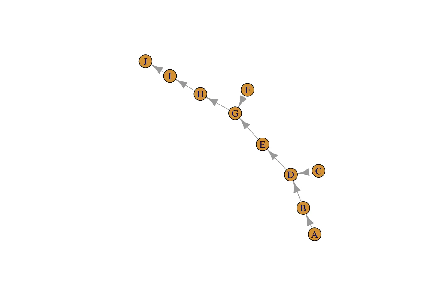 R 数据可视化 —— igraph 对象_r语言中的igraph-CSDN博客