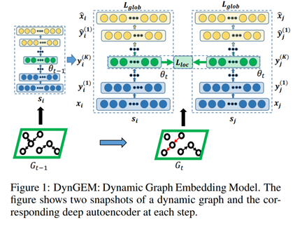 论文导读 | 动态图上神经网络模型综述_sdg: a simplified and dynamic graph neural network-CSDN博客