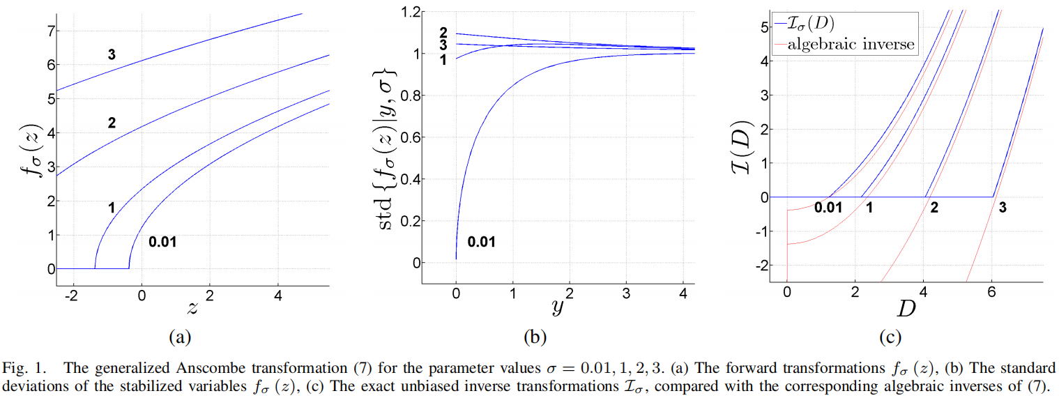 噪声：Optimal inversion of the generalized Anscombe transformation for ...