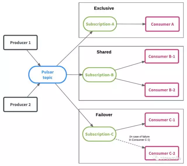 pulsar架构与原理_earliest pulsar-CSDN博客