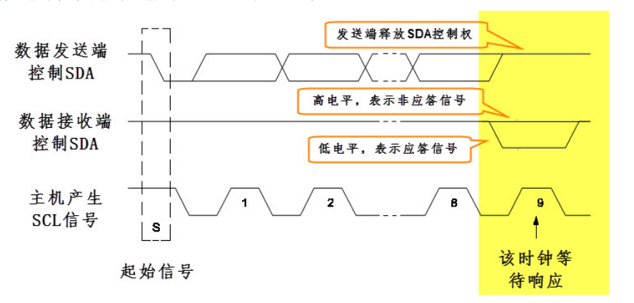 Stm32—i2c软件模拟stm32 模拟i2c Csdn博客 