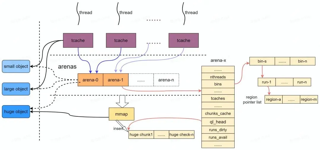 虚拟机内存管理之内存分配器_partition alloc-CSDN博客