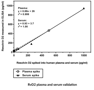 Resolvin D1，Resolvin D2和Maresin 1 ELISA Kit-CSDN博客