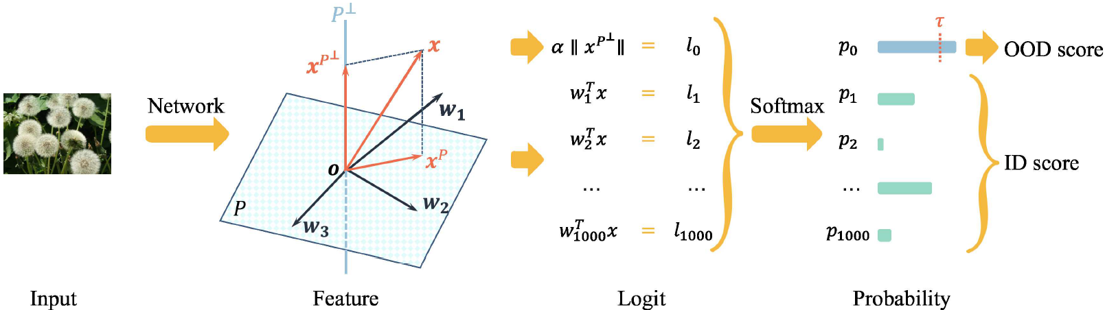 基于深度模型Out of Distribution(OOD)基础技术路线研究_Aqrose_666的博客-CSDN博客