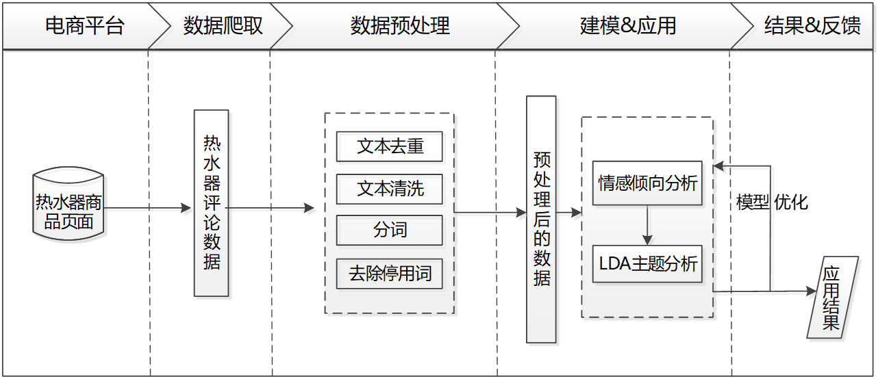 第06章 数据挖掘综合应用对原始数据进行预处理转换算法支持的数据格式使之符合关联规则算法的要求 Csdn博客