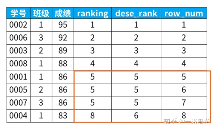 Sql取最大值的那一行sql 窗口函数 Csdn博客
