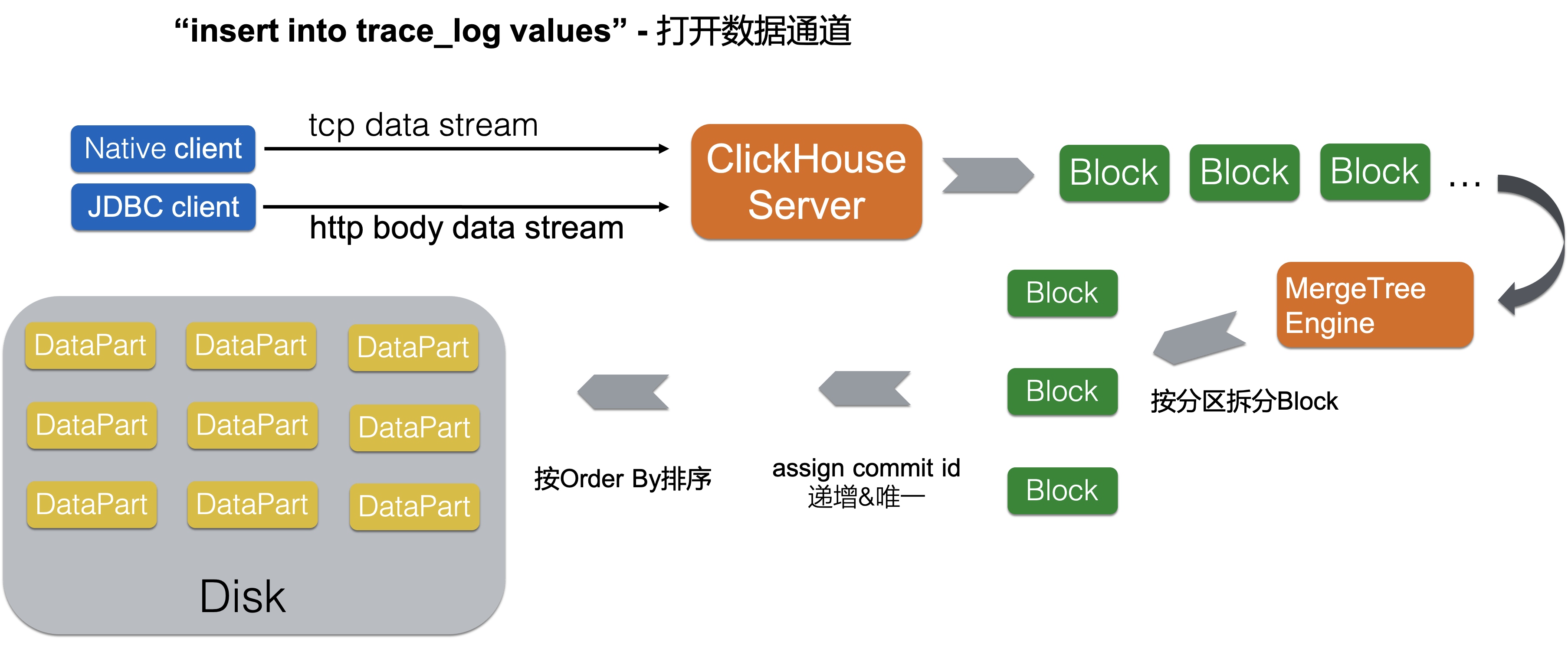 独家深度 | 一文看懂 ClickHouse vs Elasticsearch：谁更胜一筹？_clickhouse cache query-CSDN博客