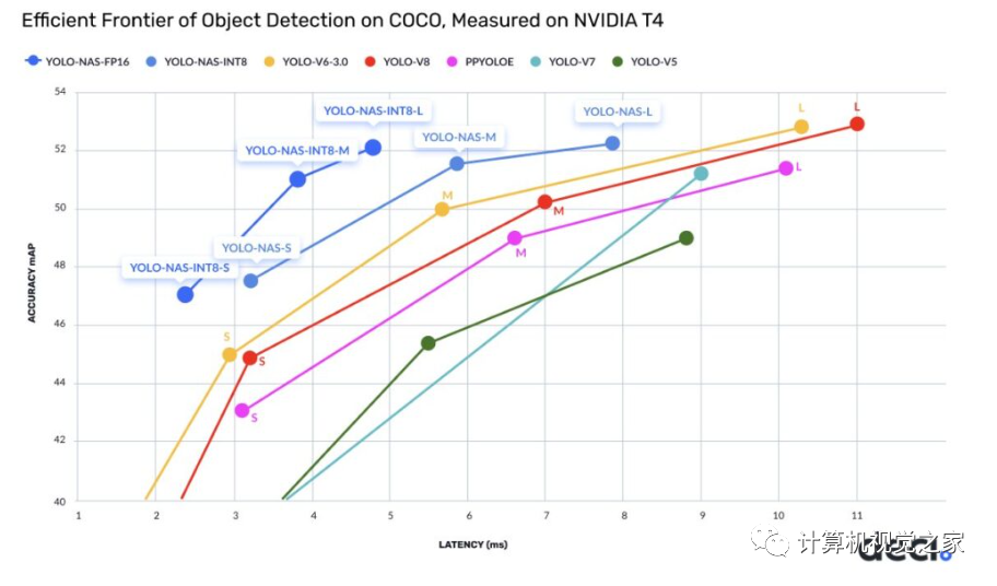 认识YOLO-NAS：新的YOLO目标检测模型击败了YOLOv6和YOLOv8-CSDN博客
