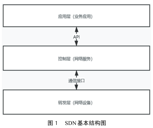 论文复现_基于mininet平台模拟SDN架构对DDoS的研究_sflow-rt防御ddos-CSDN博客