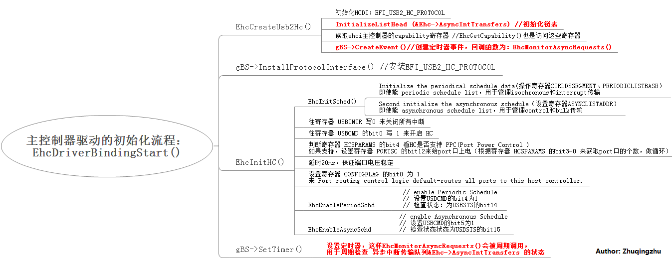 EDK II Source Code Analysis --- USB Agreement EHCI (Example ...