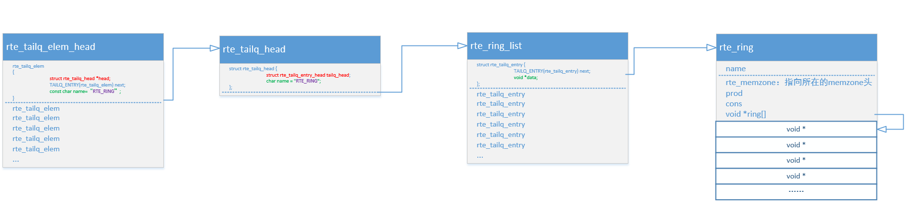深入理解dpdk rte_ring无锁队列_dpdk无锁队列原理-CSDN博客