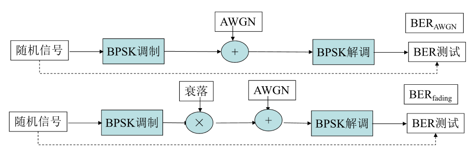 瑞利衰落AWGN带限信道BPSK基带传输系统误码性能仿真-python实现_信道带宽受限时的bpsk传输-CSDN博客