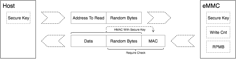 eMMC Principle 3: Partition Management - Programmer Sought