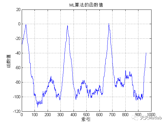 基于ML算法、Schmidl & Cox算法、Minn算法、Park 算法实现OFDM系统的时间同步附matlab代码_基于ofdm的时序同步算法-CSDN博客
