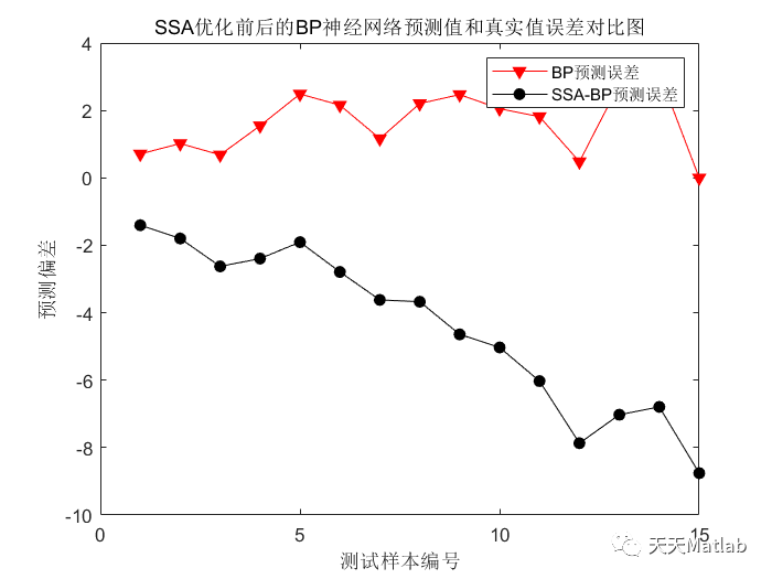 【BP回归预测】基于麻雀算法优化BP神经网络SSA-BP实现温度预测附Matlab代码-CSDN博客