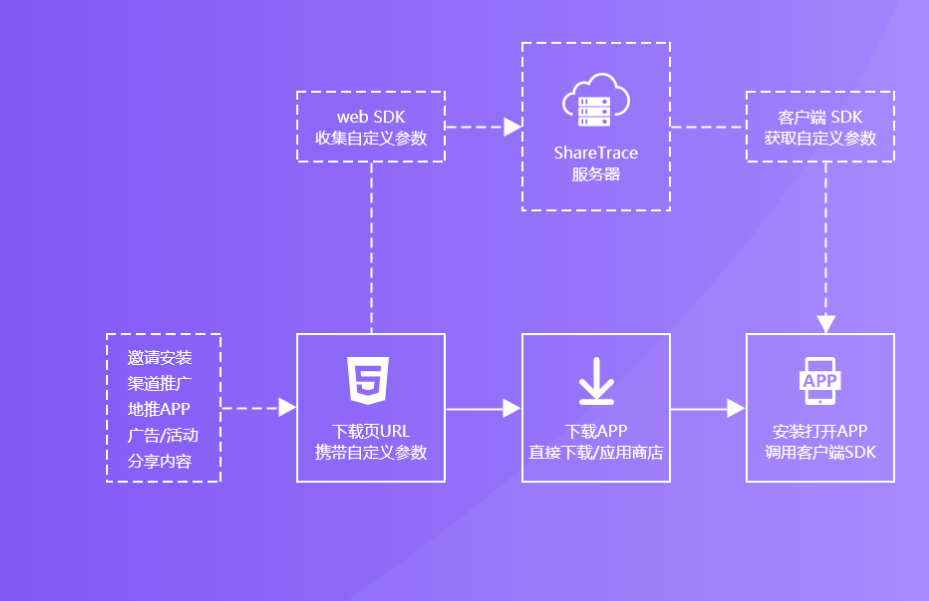 OpenInstall与ShareTrace原理分析_openinstall原理-CSDN博客