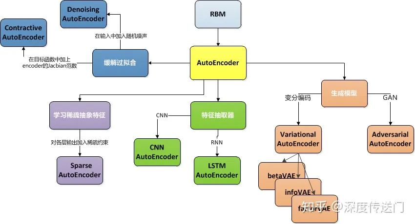 一文看懂AutoEncoder模型演进图谱_autoencode模型-CSDN博客