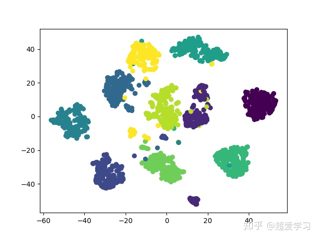 Python用tsne降维10种常用降维算法源代码python Csdn博客