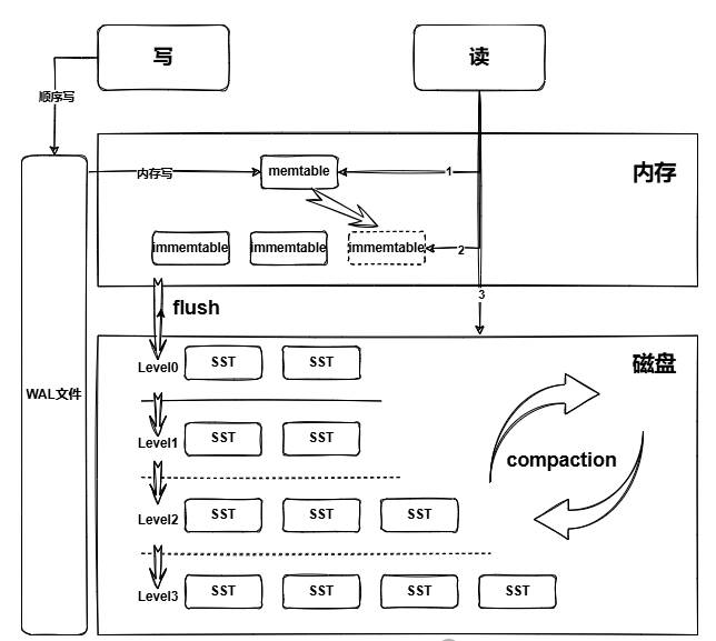 RocksDB学习笔记#1 基本概念和简单使用-CSDN博客