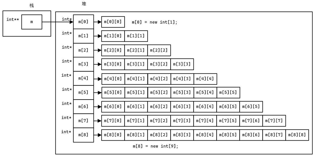 动态二维数组 打印九九乘法表_java代码9*9乘法表二维数组横序打印-CSDN博客