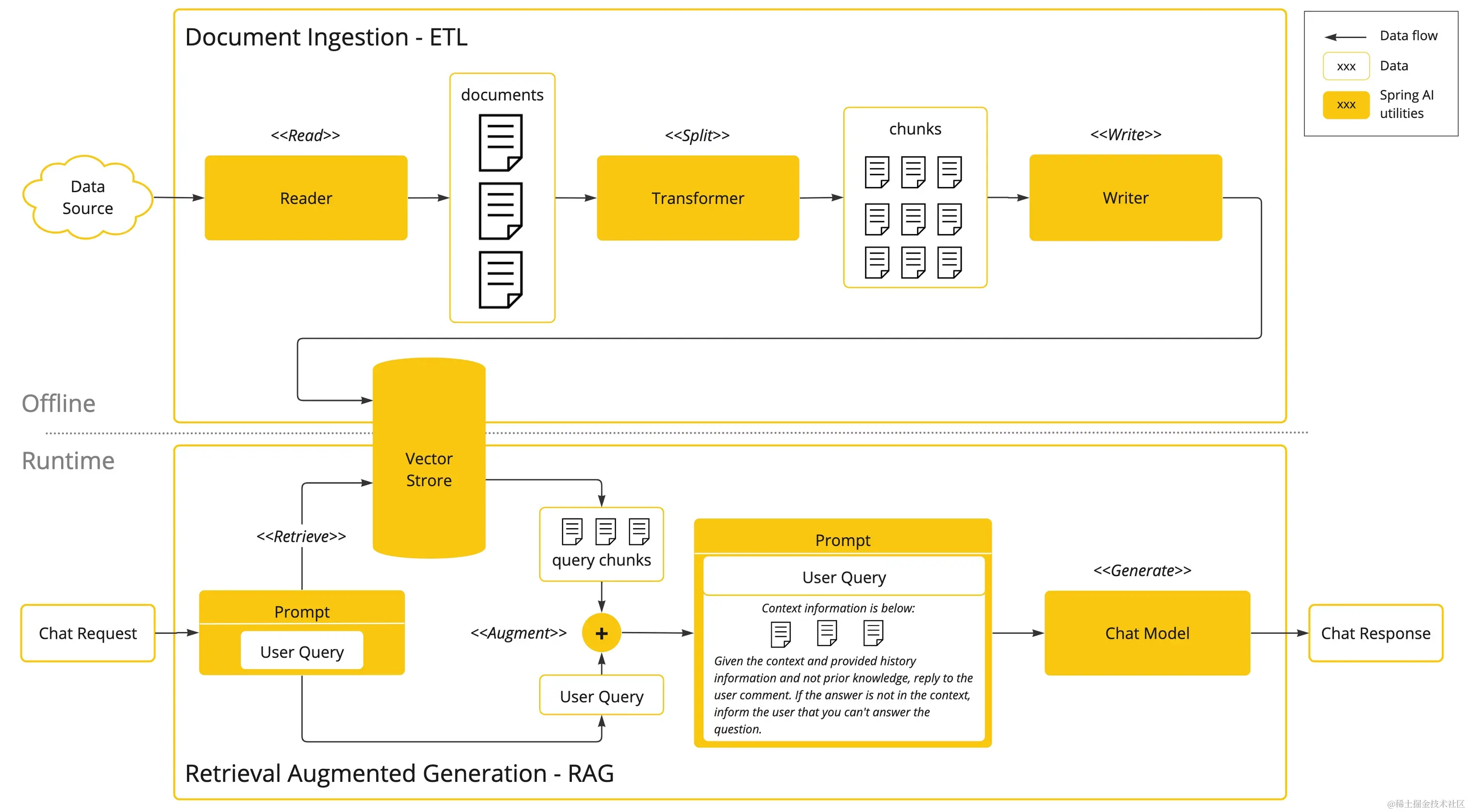Spring AI 利用 ollama:qwen:7b 和 pgvector 创新实现高效 RAG 问答系统_spring_m0_63171455-GitCode 开源社区