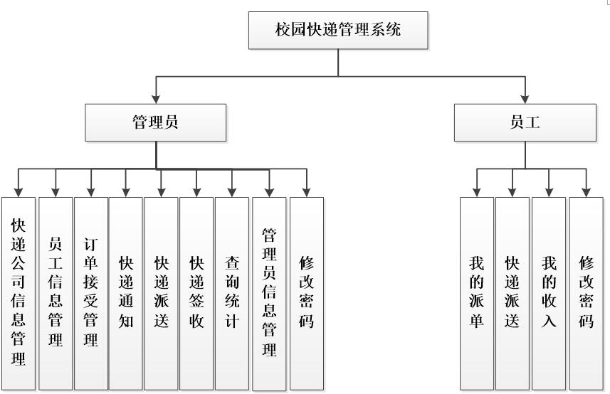 基于 校园快递管理系统的设计与实现大学校园快递代取管理系统的设计与实现 Csdn博客