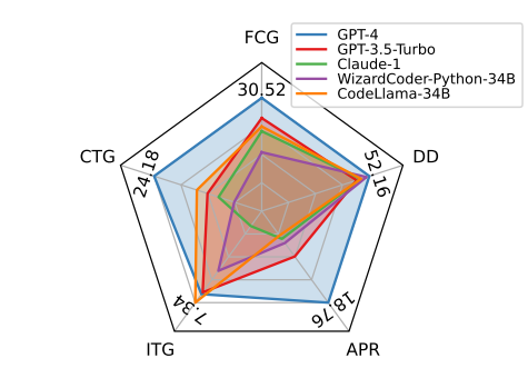 ISSTA 2024 | 北大提出CoderUJB，面向代码大模型的可执行多任务代码评估基准揭示真实能力与局限-CSDN博客