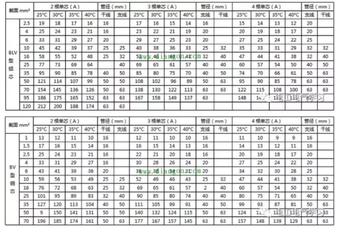 电线载流量对照表_byj载流量_安科瑞纪晨露的博客-CSDN博客