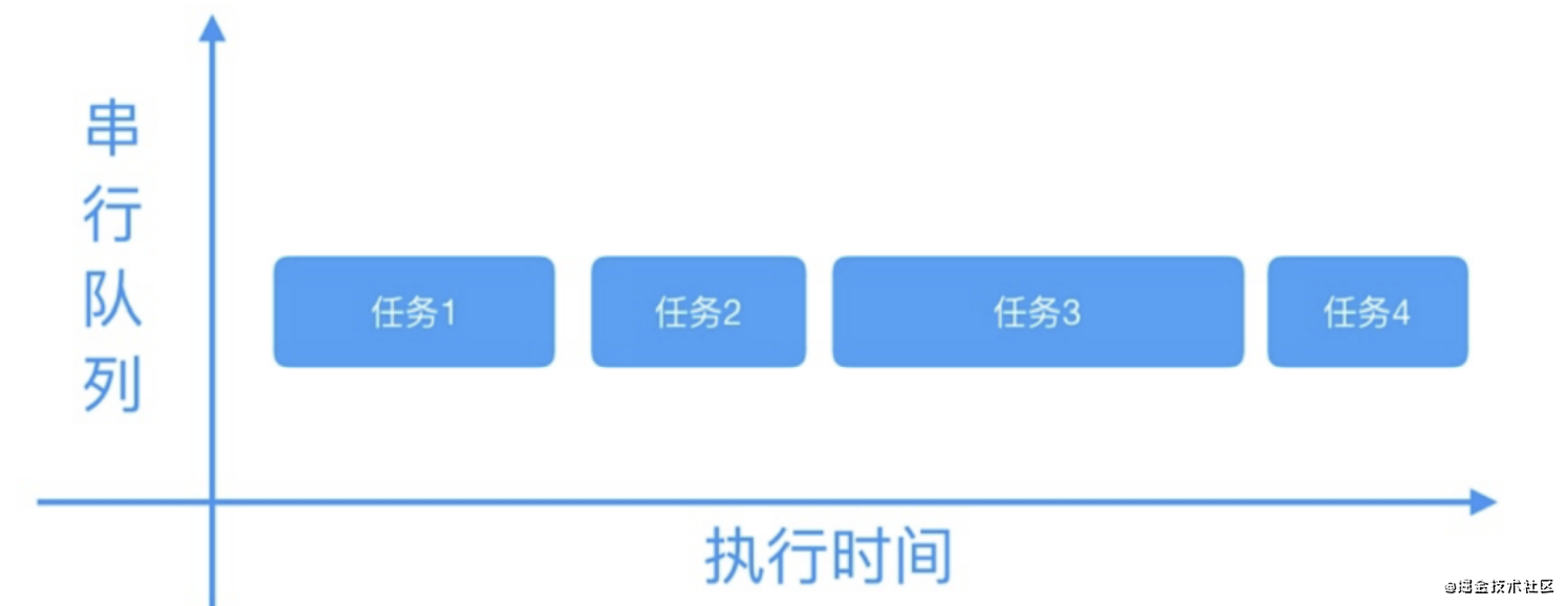 iOS底层原理之GCD的任务与队列_ios gcd 一个任务挂了断掉整个队列-CSDN博客
