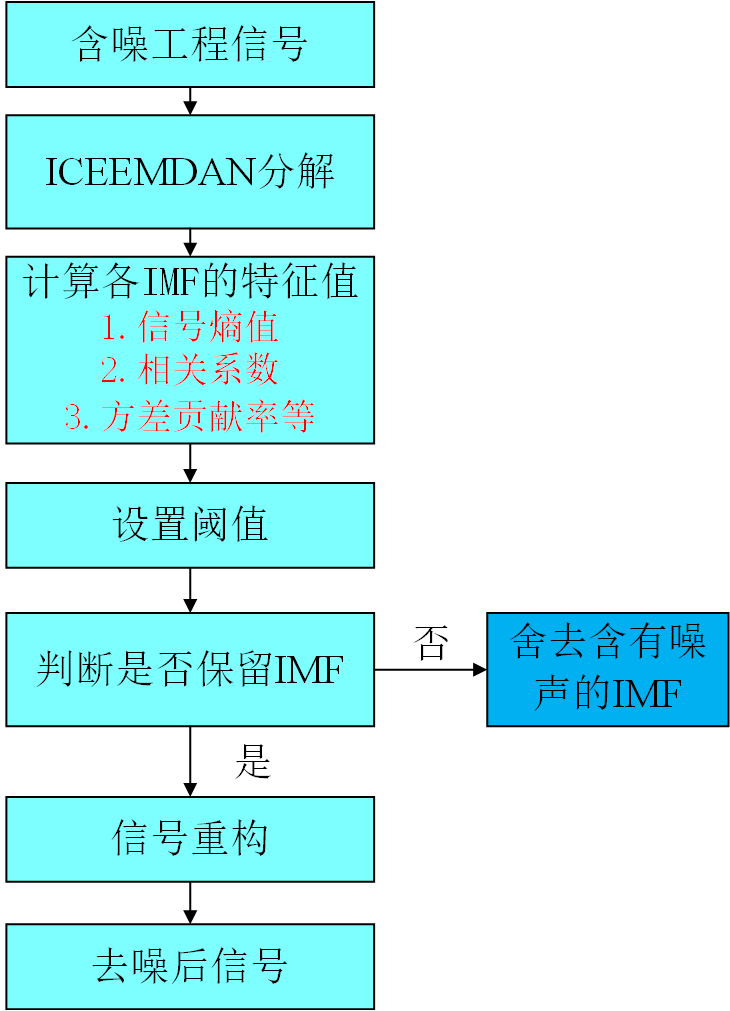 【matlab】基于iceemdan分解的信号去噪算法(基础版) Iceemdan分解matlab Csdn博客