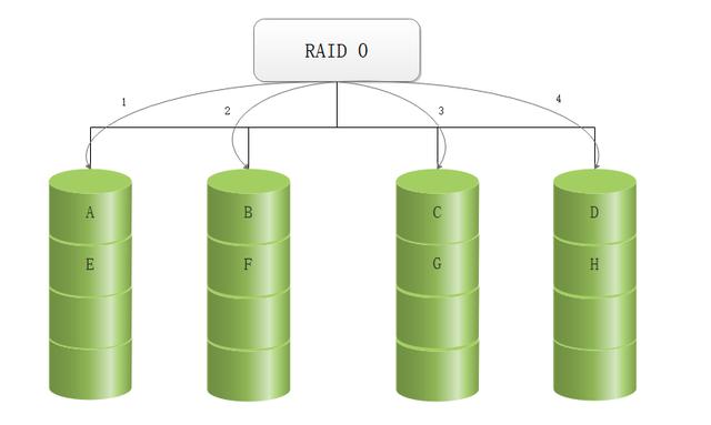 raid读写速度对比_最全面的各类RAID详解-CSDN博客