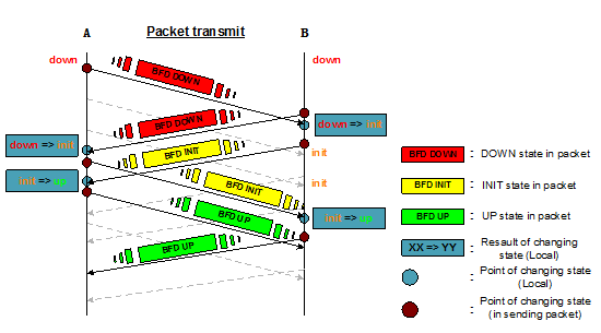 锐捷技术 | BFD基本原理与应用场景说明_什么场景使用bfd技术-CSDN博客