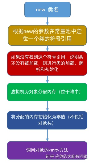 Java创建子类对象的步骤java对象得创建过程 Csdn博客