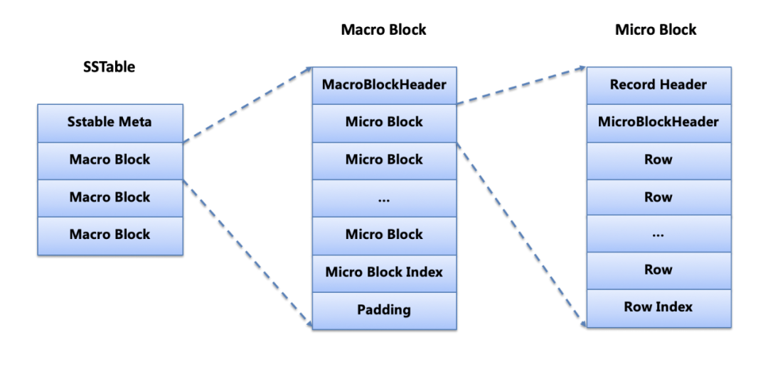 OceanBase 源码解读（六）：存储引擎详解_oceanbase 压缩源码-CSDN博客