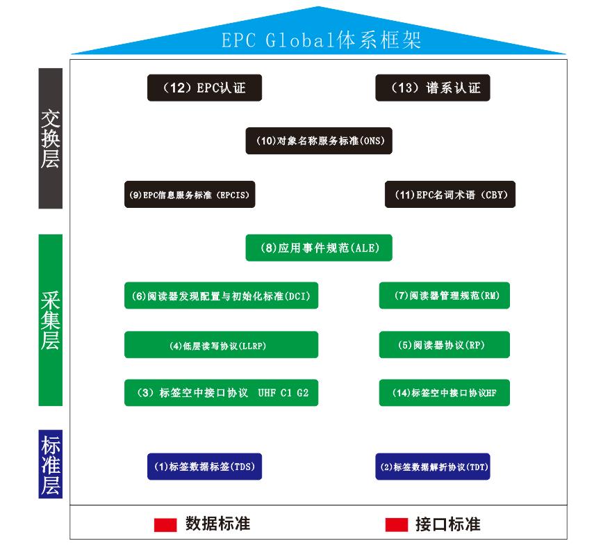EPC 的RFID 标准体系_rfid epc-CSDN博客