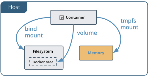 Docker 数据管理-tmpfs mounts-CSDN博客