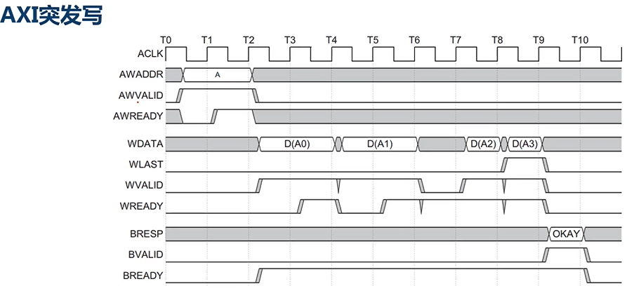 AXI笔记_axi写地址和写数据顺序-CSDN博客