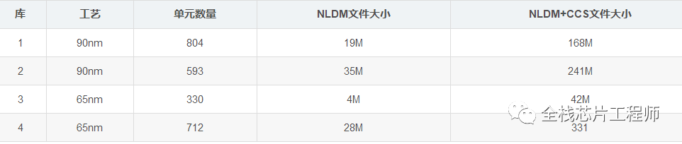 详解NLDM/CCS library model_libray ccs model file-CSDN博客
