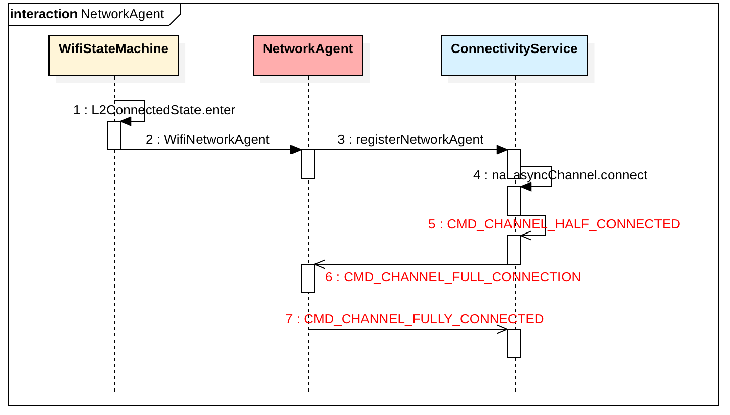 Android系统WiFi网络架构-CSDN博客